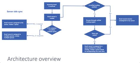 set up unified routing for email records microsoft learn