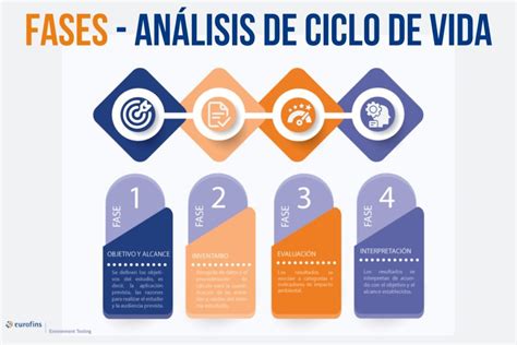 Fases del análisis del ciclo de vida de un producto