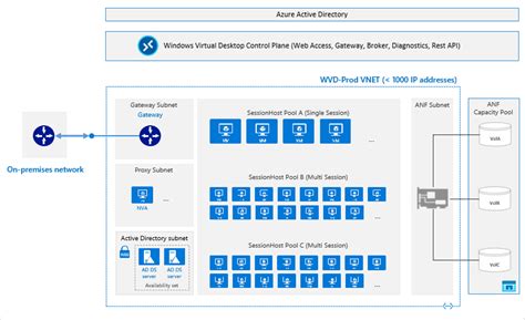 Using Azure Virtual Desktop With Azure Netapp Files Microsoft Learn