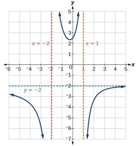 identify vertical and horizontal asymptotes college algebra