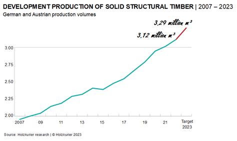 Over 3 million m³ of solid structural timber