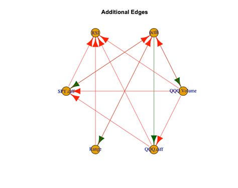 granger causal networks and indirect feedback by vedant bedi towards data science