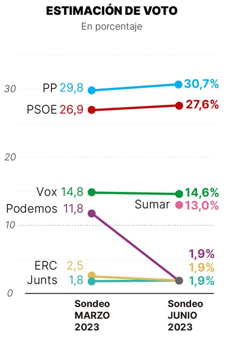 Encuesta elecciones España El PP ganaría con claridad las generales y
