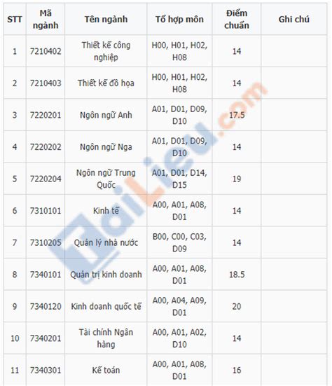 Xem điểm chuẩn đại học Kinh Doanh và Công Nghệ Hà Nội 2021 chính thức