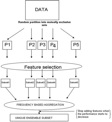 data partition and aggregation procedures a random partition of the download scientific