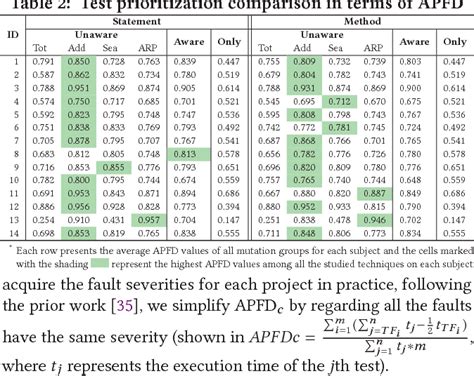 table 2 from optimizing test prioritization via test distribution analysis semantic scholar