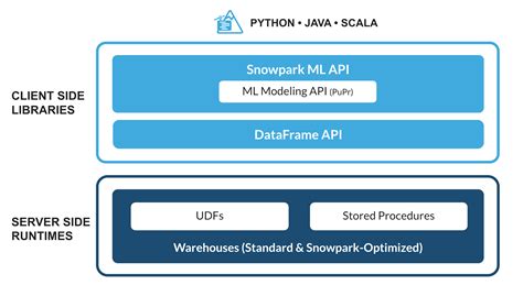 a image recognition app in snowflake using snowpark python pytorch streamlit and openai