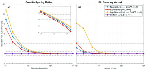 plots showing how entropy estimation bias associated with the download scientific diagram