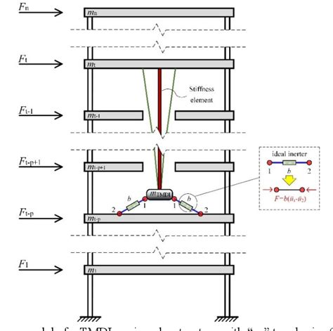 figure 1 from parametric optimization of an inerter based vibration absorber for wind induced