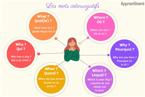 Les Mots Interrogatifs Anglais WH questions Leçon Apprentivore
