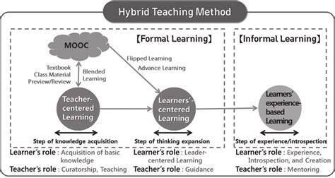 the model designed for the hybrid teaching method download scientific diagram