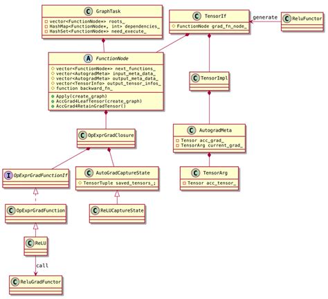 c oneflow源码阅读6：自动微分机制 个人文章 segmentfault 思否