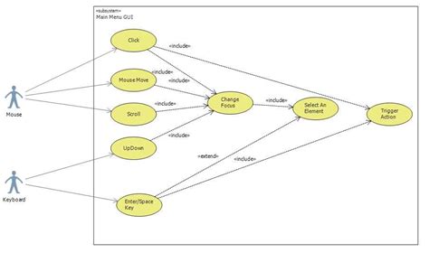 Building An Effective Use Case Diagram Extend Example And Best Practices