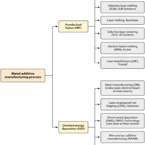 summary of metal additive manufacturing processes adapted from [29] download scientific diagram