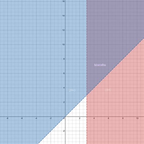 graph the system of inequalities left begin{array} quizlet
