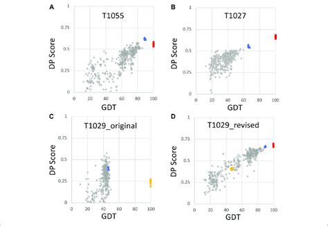 Plots Of Dp Score Vs Gdt For Nmr And Alphafold Models For Each