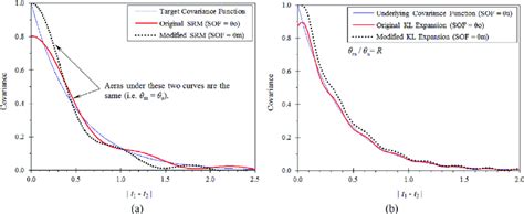 llustrations of covariance functions a spectral representation download scientific diagram