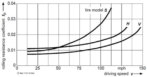 Rolling Friction Equation