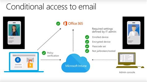 Conditional Access In The Field Part 1