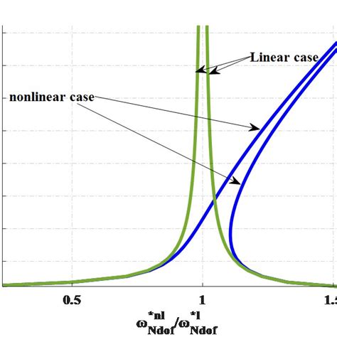linear and nonlinear frequency response for e e beam a with 𝜒 0 4 download scientific diagram