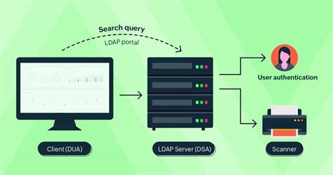 Lightweight Directory Access Protocol Ldap Decoded For Beginners