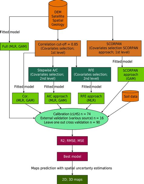 covariate selection approach model fitting validation and prediction download scientific