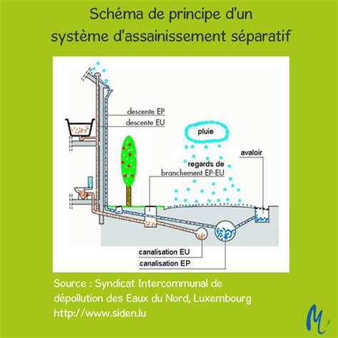 Comment Evacuer Eaux Pluviales Comment Raccorder Les Eaux Pluviales