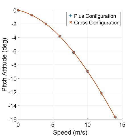 pitch attitude versus flight speed download scientific diagram