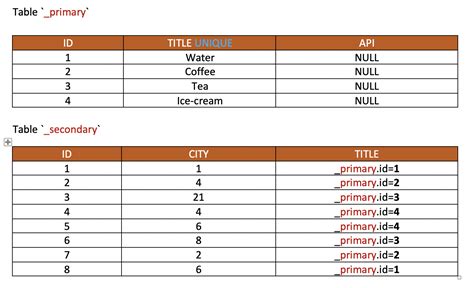 Mysql Reference Title From Another Table Title Stack Overflow