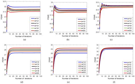 fractal fract free full text mixed fractional order and high order adaptive image denoising