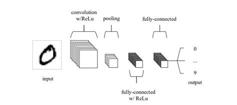 Simple Example Of A Cnn Model Used To Solve The Mnist Dataset This
