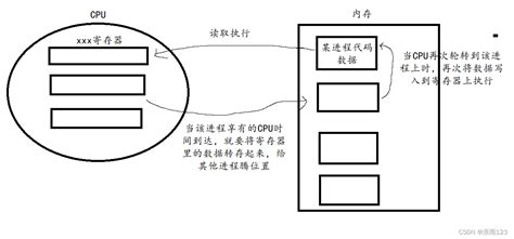 linux系统编程1（进程概念详解） linux进程编程 csdn博客