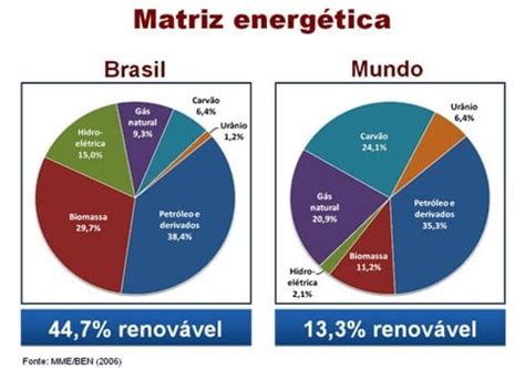 As Fontes De Energia Do Brasil Geografia Enem Encceja