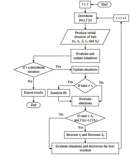 structure of the bat algorithm ba download scientific diagram