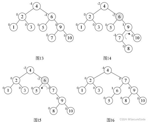 【数据结构】平衡二叉树（avl c语言实现 平衡二叉树基本运算算法验证 csdn博客