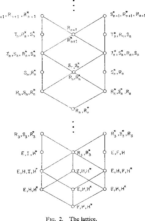 figure 2 from the lattice of equational classes of idempotent semigroups semantic scholar