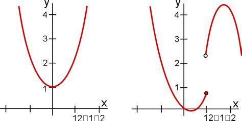 describe the continuity or discontinuity of the graphed function
