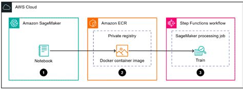 creating and deploying custom docker containers for aws sagemaker using aws elastic container