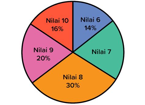 Perhatikan Diagram Lingkaran Data Nilai Ulangan Matematik Nbkomputer