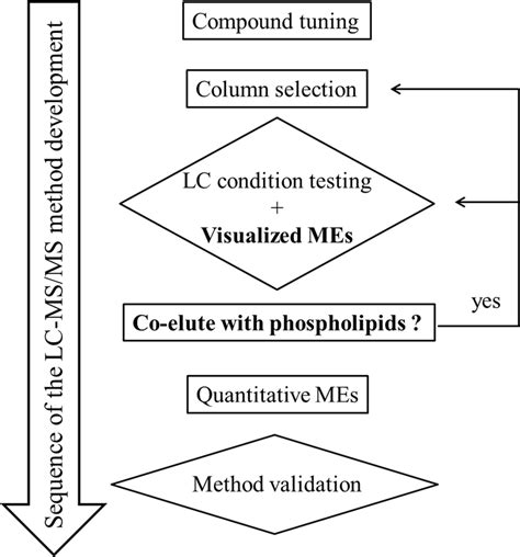 flowchart of lc ms ms method development during lc ms ms method download scientific diagram