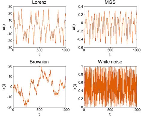 the four types of time series used for phase space reconstruction download scientific diagram