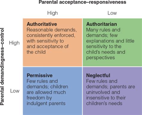 Developmental Psych Exam Flashcards Quizlet