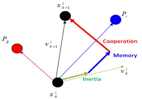 updated position and velocity of pso b implementation of particle download scientific diagram
