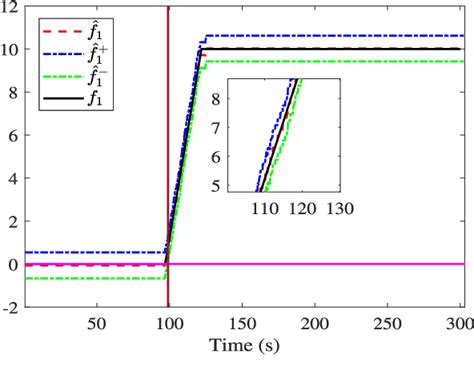 figure 2 from dynamic event triggered sensor fault interval estimation and accommodation for