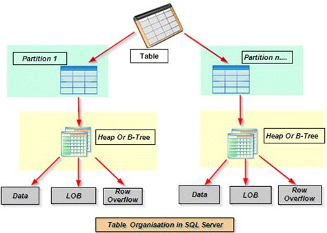 microsoft business intelligence data tools tables and index data structures architecture