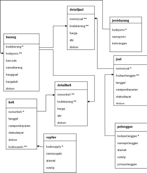 Pengolahan Basisdata Membuat Relasi Antar Tbael Pada Database MySql
