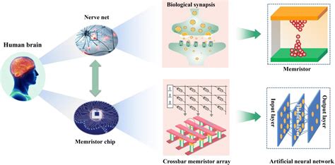 memristor based neural networks a bridge from device to artificial intelligence nanoscale