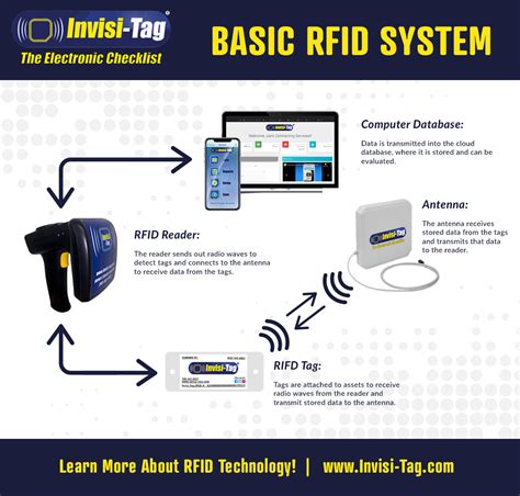 Invisi Tag RFID System What Is RFID Technology Invisi Tag