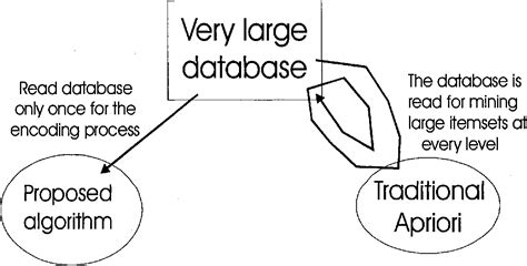 Figure 1 From An Efficient Algorithm For Mining Association Rules For