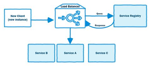 the principles of planning and implementing microservices dzone